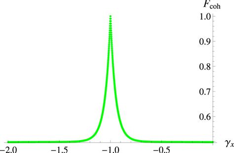 Fidelity Between The Exact Quantum Solution With The Variational Spin