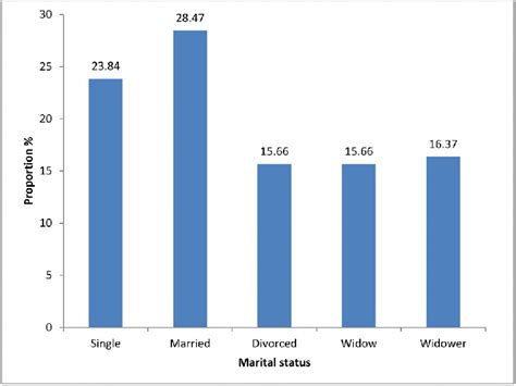 Marital Status Of Participants Download Scientific Diagram