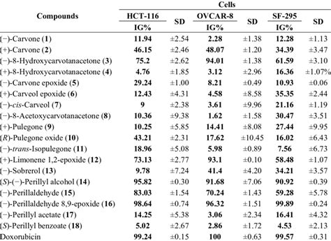 Cell Growth Inhibition Percentage Of Compounds Tested At The
