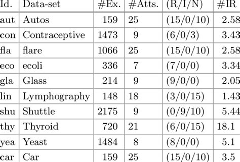 Summary Description For The Employed Datasets Download Scientific