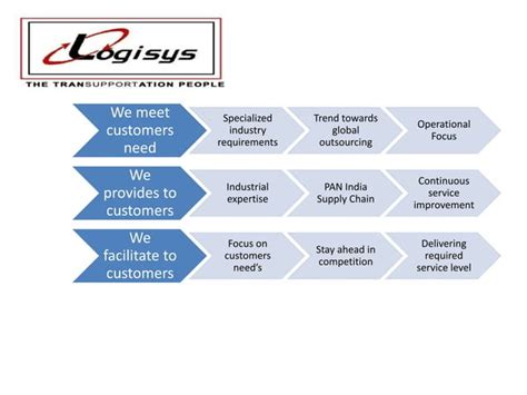 Logisys India Ltd Ppt