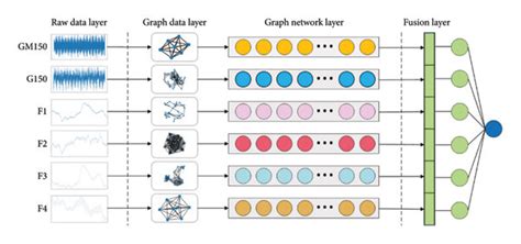 The Structure Of Fusing Multi Gnns From Decision Layer Download