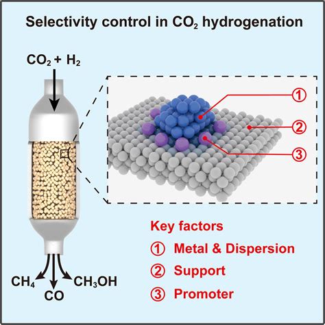 Selectivity Control In Co2 Hydrogenation To One Carbon Products Chem