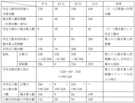 【グループ通算第8回】グループ通算制度の個別項目欠損金 ナレッジ 朝日税理士法人