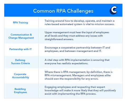Common RPA Challenges And How Automation Improves Work Capacity