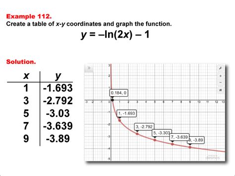 Math Example Logarithmic Functions In Tabular And Graph Form Example
