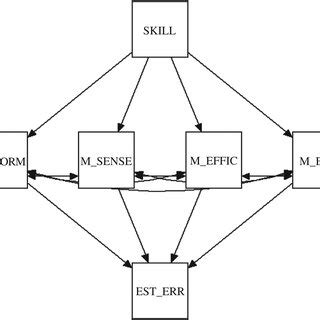 A Relationship Between Ranked Cognitive Skill Baseline Phase And