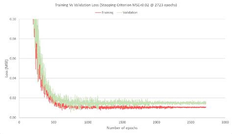 Training And Testing Loss Over 2723 Epochs Stopping Criterion R 2 0