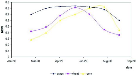 Ndvi Of Grass Wheat And Corn Krasnodar 2020 Download Scientific Diagram