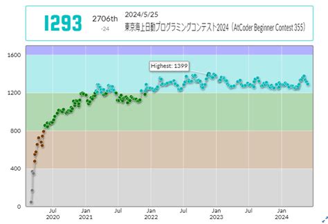 AtCoder Heuristic Contest 参加記 kfrom s blog