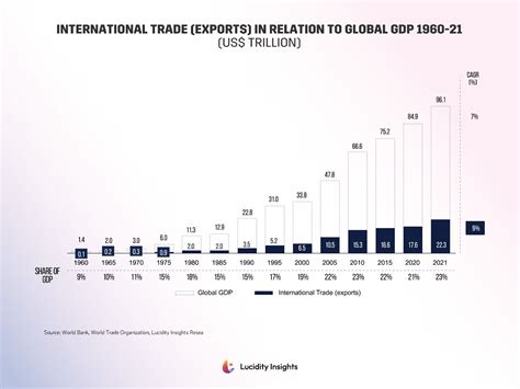 5 Graphs You Need To Explore The Remarkable Impact Of Global Trade On Todays Hyperconnected And