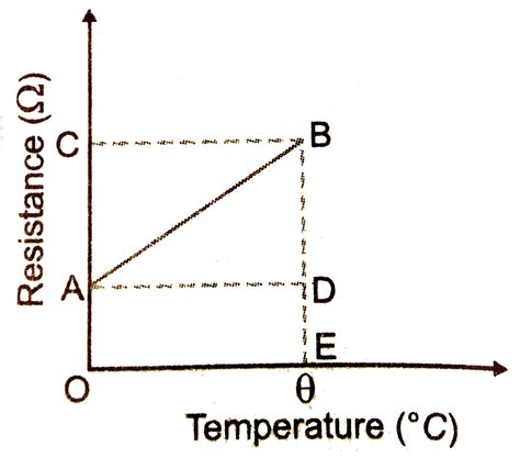 The Variation Of Resistance Of A Metallic Conductor With Temperature Is