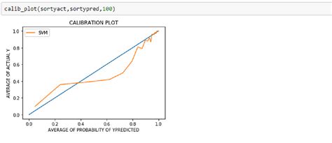 Calibration Of Models Calibration Means Turning Transform By Akshay