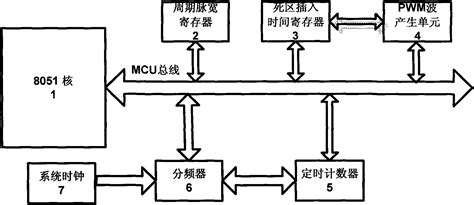 Pwm Pulse Wave Generation Method And System On Microcontroller Eureka