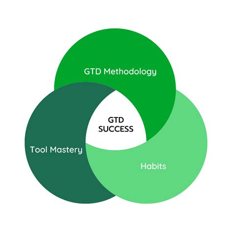 The Everdone System Its Evernote Plus Gtd®