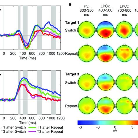 Stimulus Locked Grand Average Erp Waveforms And Scalp Topography Download Scientific Diagram