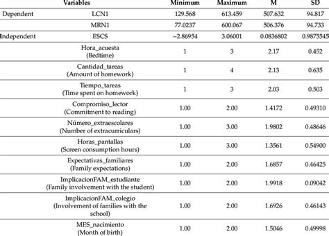 Descriptive Statistics Of The Dependent And Independent Variables Download Scientific Diagram