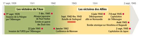 Frise Chronologique Sur La Seconde Guerre Mondiale
