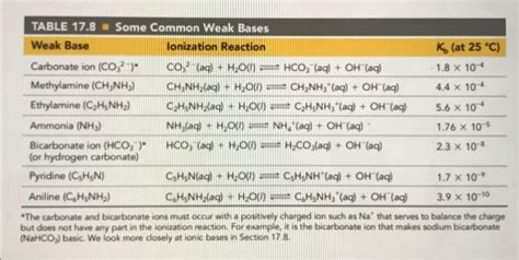 Solved 2 Write Equations Showing How Each Weak Base Ionizes