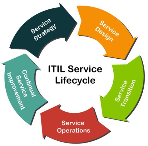 Itil Service Management Lifecycle A Concise Tutorial Just An Hour Updated
