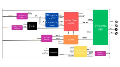 Spi Verilog Icdesign Vlsi Digital Rtldesign Testbench