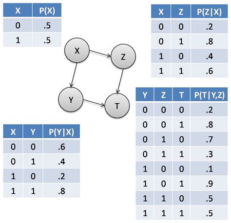 An Example Bayesian Network Defined Over The Download Scientific Diagram