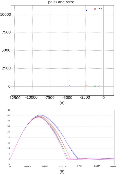 Ideal Boost Converter‐simulated Plots A Pole And Zero Diagram In The