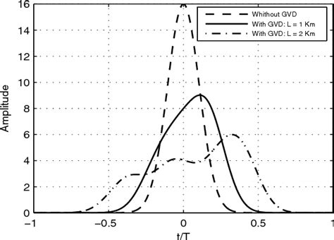 Figure 1 From Performance Degradation Of Spectral Amplitude Encoding
