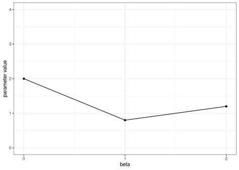 Sequencing Selected Technical Topics