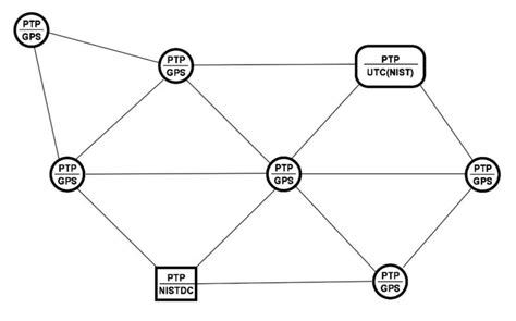 B1 A Section Of A Proposed Ptp Ring With Nodes Utilizing Different Download Scientific