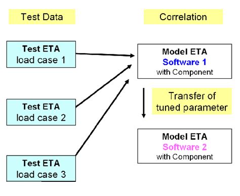 Principle Correlation Process For Different Solver Download