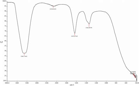 ftir spectra of mgo nanoparticles synthesized using a abrotanum herba