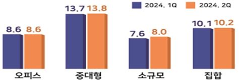 찬바람부는 상가 임대공실 늘고 임대료·투자수익 하락