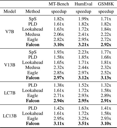Table 1 From Falcon Faster And Parallel Inference Of Large Language Models Through Enhanced