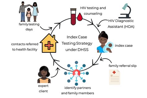 Reaching Families Through Index Case Testing In Malawi Management Sciences For Health