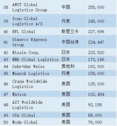 2023全球海运空运货代50强榜单出炉 School of Professional Studies in Flushing Queens
