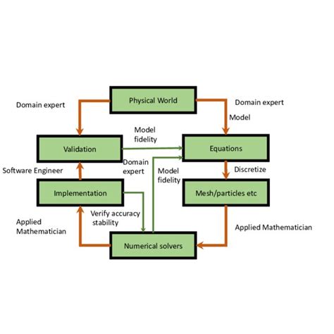 A Schematic Of How Simulations Are Typically Used In Scientific Discovery Download Scientific