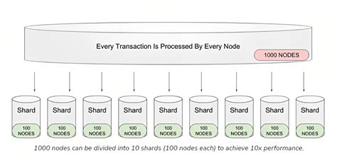 blockchain sharding how it s paving the way for scalable networks