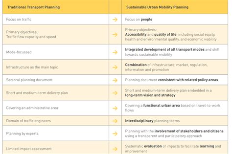 Planning For Sustainable Urban Mobility Sum Urbanhub Aotearoa
