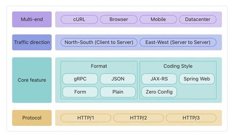Apache Dubbo 發布：triple X 引領微服務通訊新時代 Java教程 Php中文網