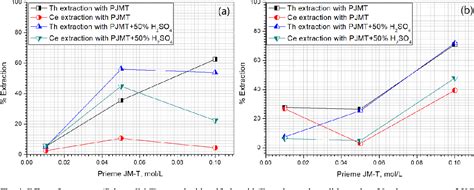 Figure 1 From Solvent Extraction Of The Thorium From Monazite Leaching