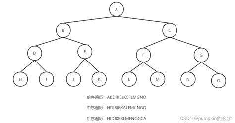 二叉树广度优先搜索、深度优先搜索（前序、中序、后序）遍历，动图详解 Javakotlin双版本代码深度优先算法动图 Csdn博客