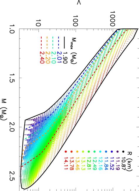 The Dimensionless Tidal Deformability For Individual Stars As A Download Scientific Diagram