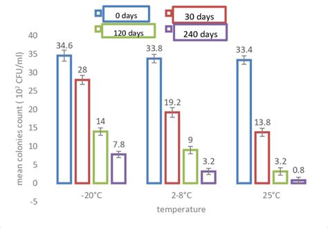 mean of bacterial count cfu ml of lyophilized b subtilis stored for