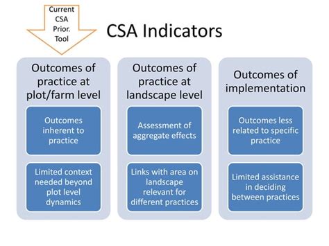 Climate Smart Agriculture Investment Prioritization Framework Ppt