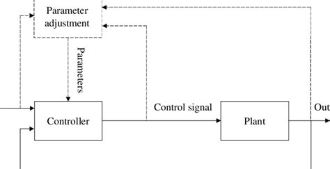 adaptive control system the inner loop solid line is an ordinary