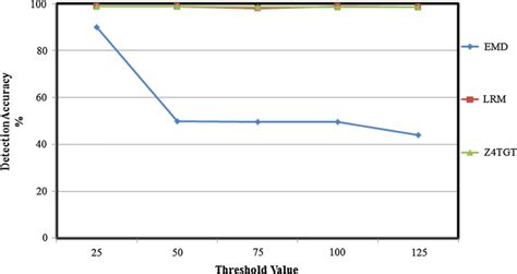 Detection Accuracy Vs Threshold Value Download Scientific Diagram