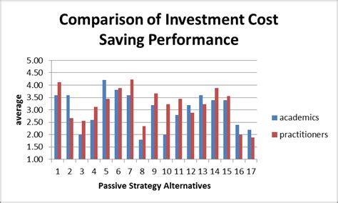 Comparison Of Investment Cost Reduction Performance Of Passive Strategy Download Scientific