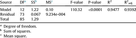 Analysis Of Variance Anova Of The Rsm Model Corresponding To The