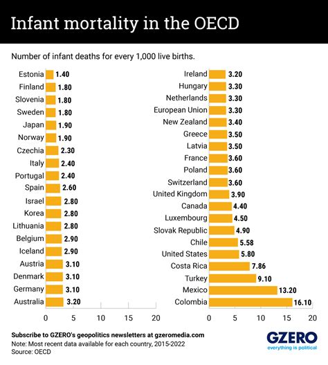 Graphic Truth Infant Mortality In The Oecd Gzero Media